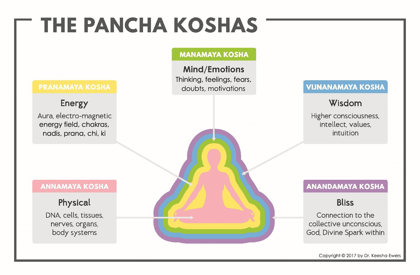 Pancha Kosha: Five Levels of Existence - Spiritual Curiosity